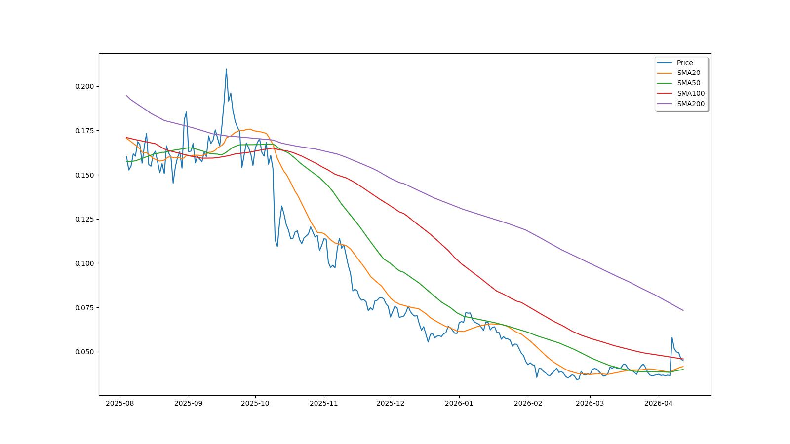 JOE Simple Moving Averages