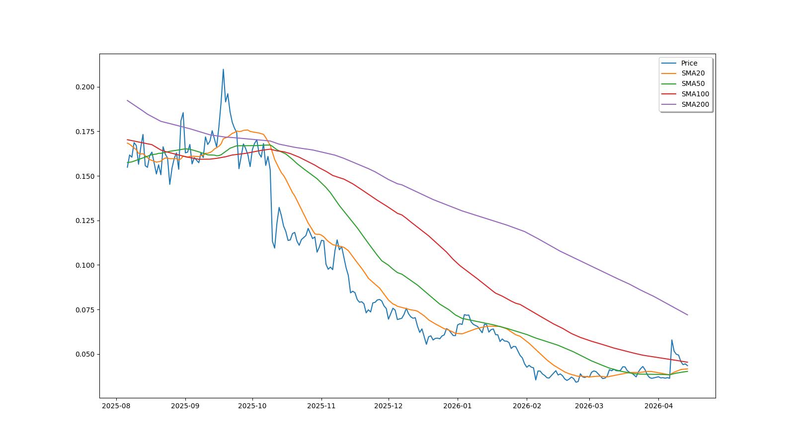 JOE Simple Moving Averages