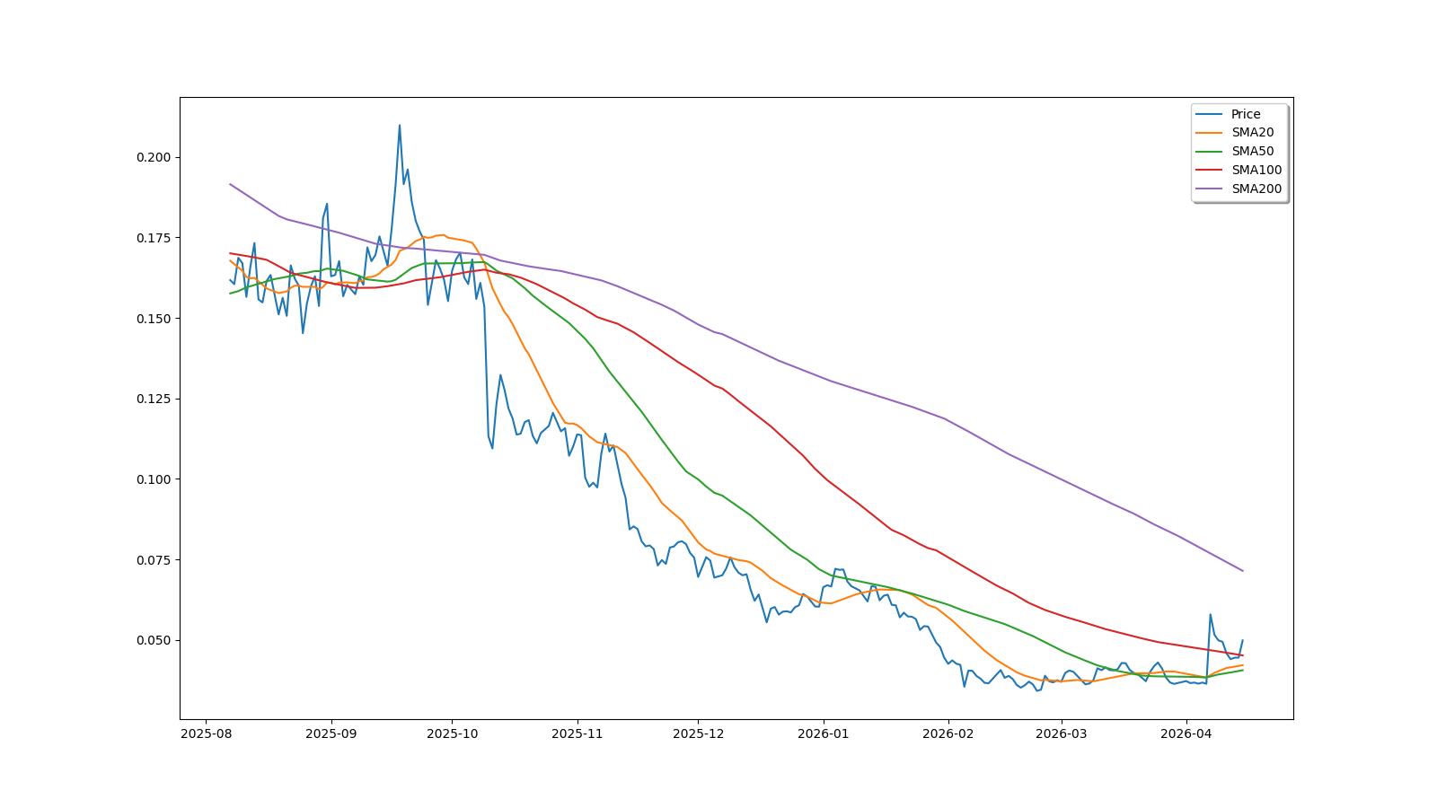 JOE Simple Moving Averages