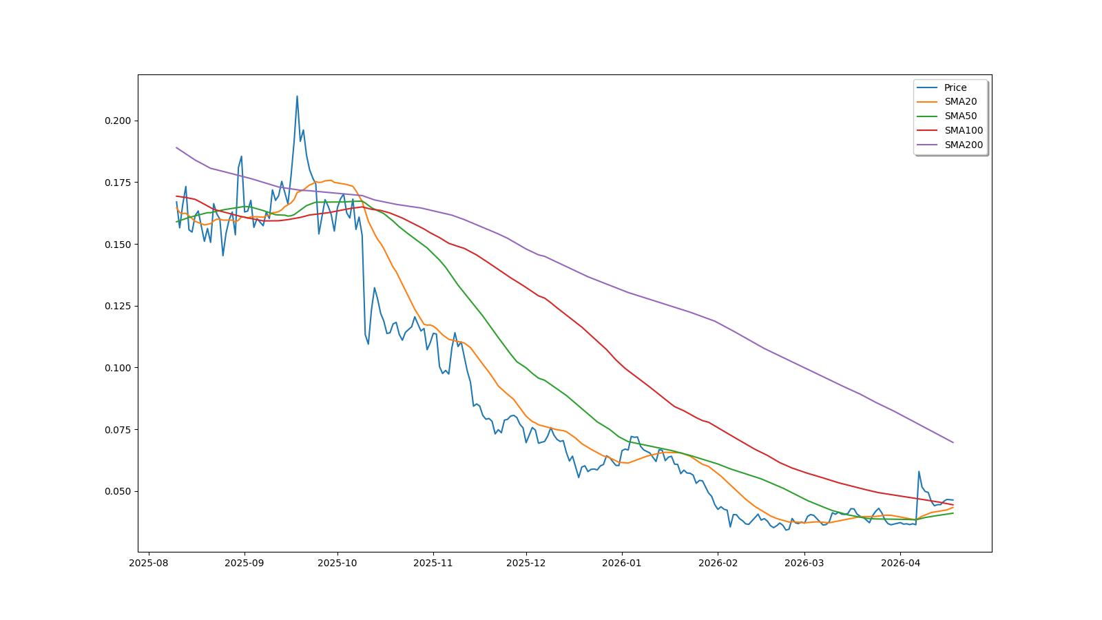 JOE Simple Moving Averages