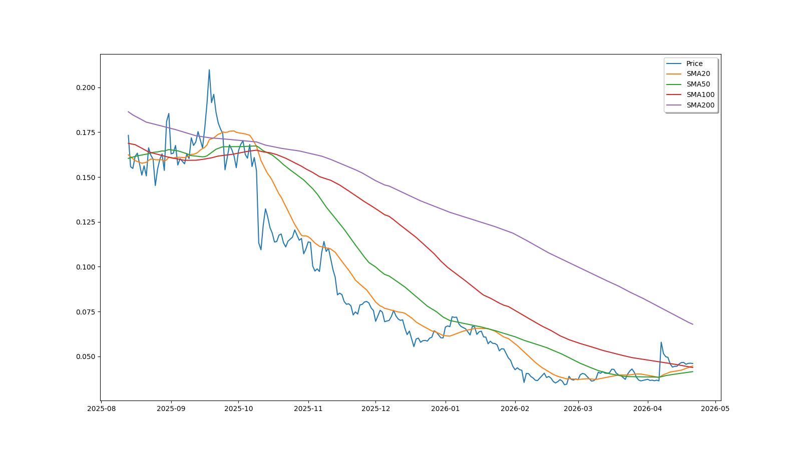 JOE Simple Moving Averages
