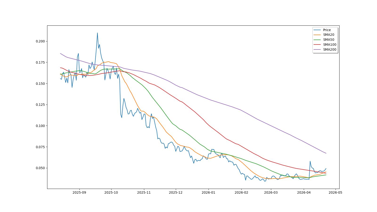 JOE Simple Moving Averages
