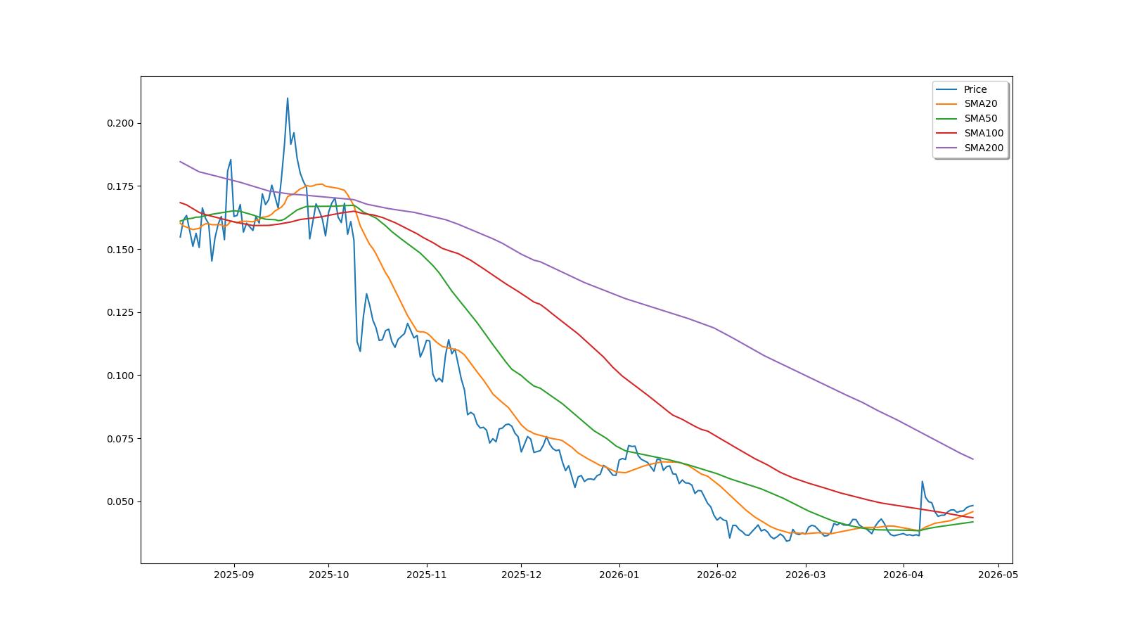JOE Simple Moving Averages