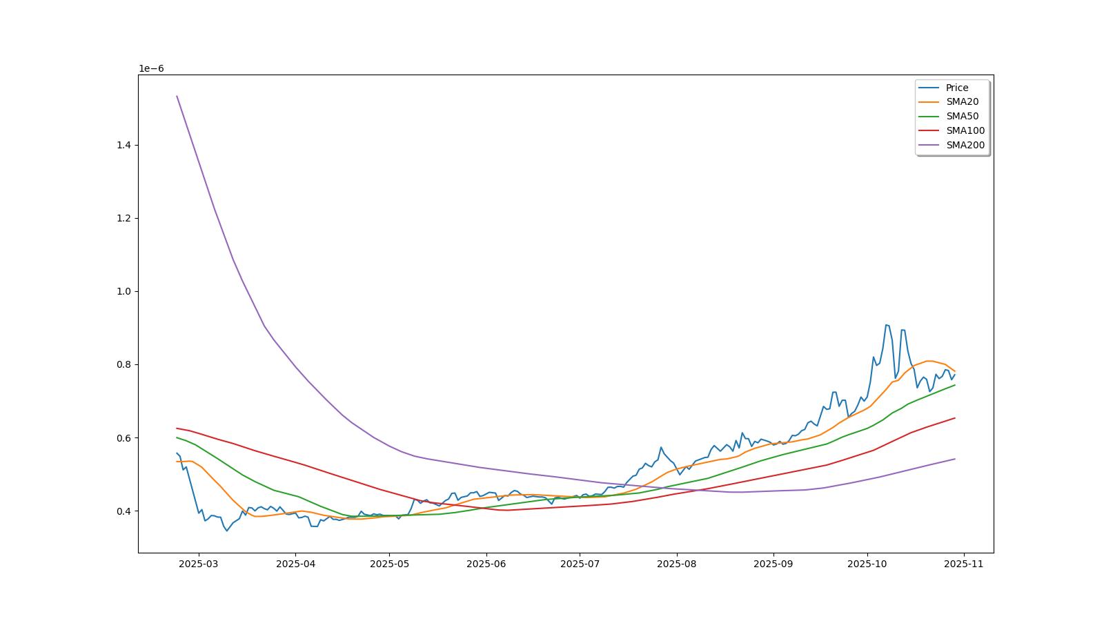 JOJO Simple Moving Averages