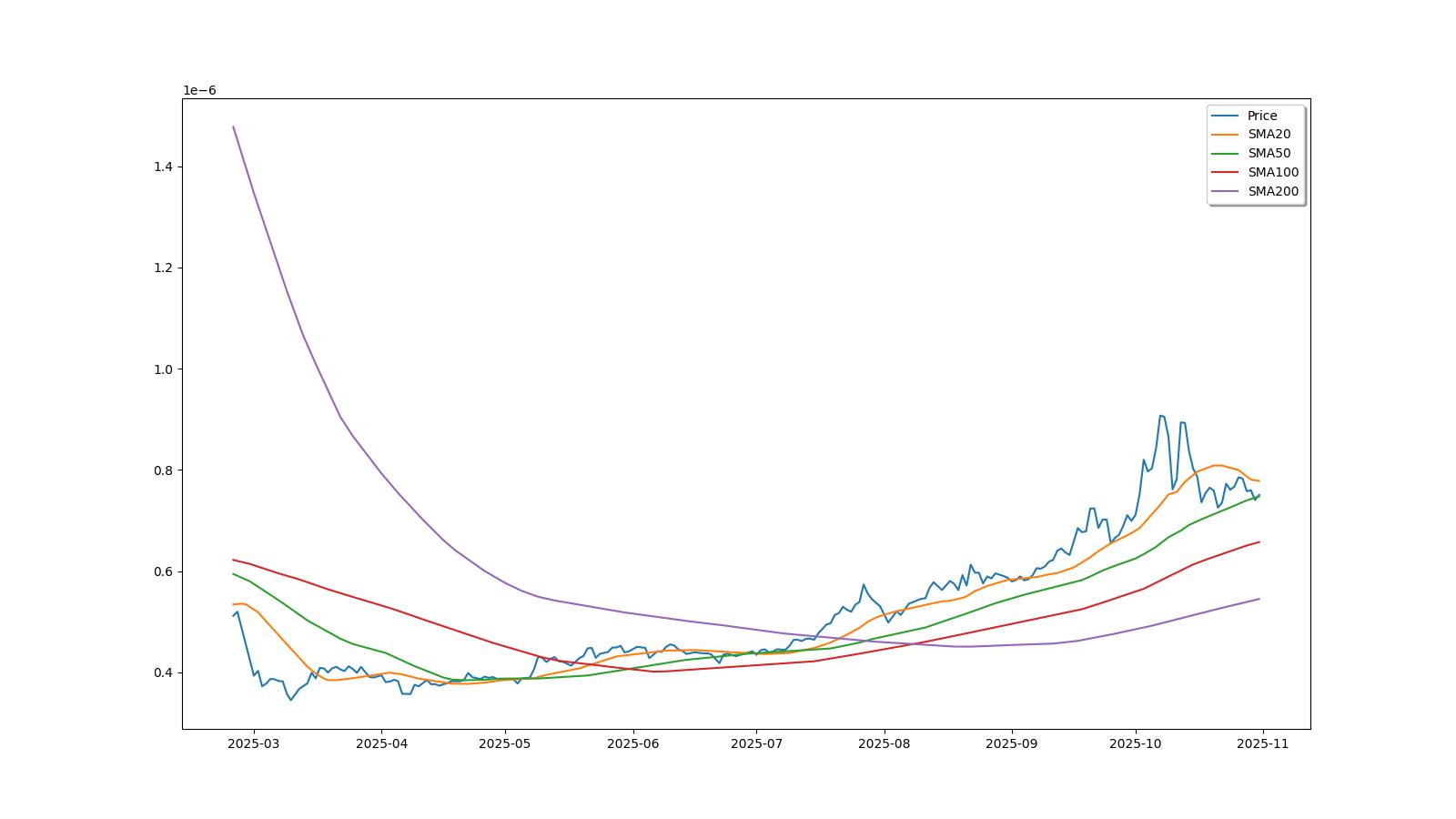 JOJO Simple Moving Averages
