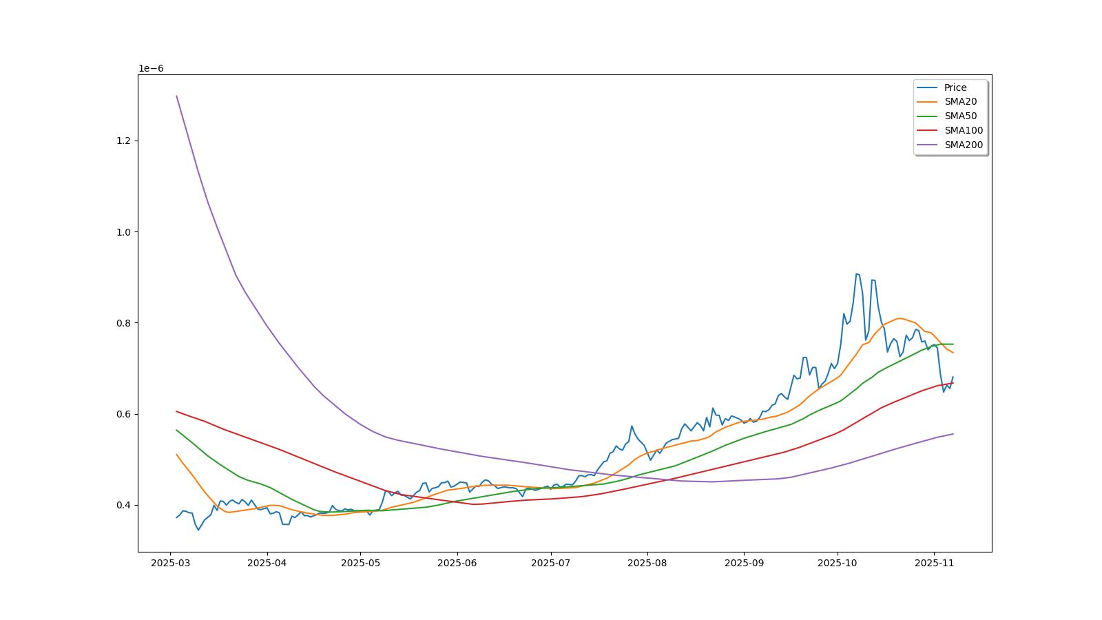 JOJO Simple Moving Averages