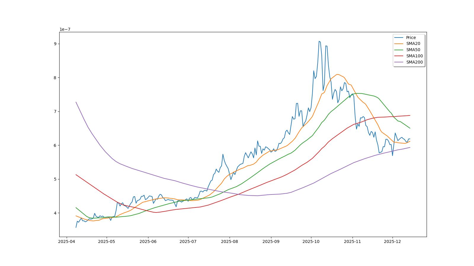 JOJO Simple Moving Averages