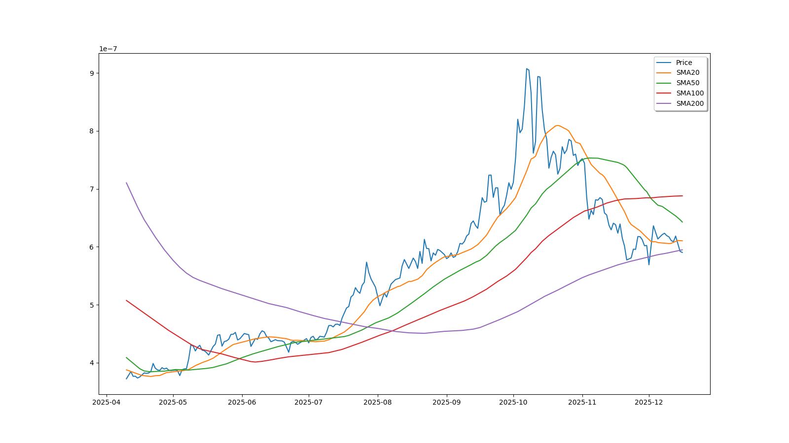 JOJO Simple Moving Averages
