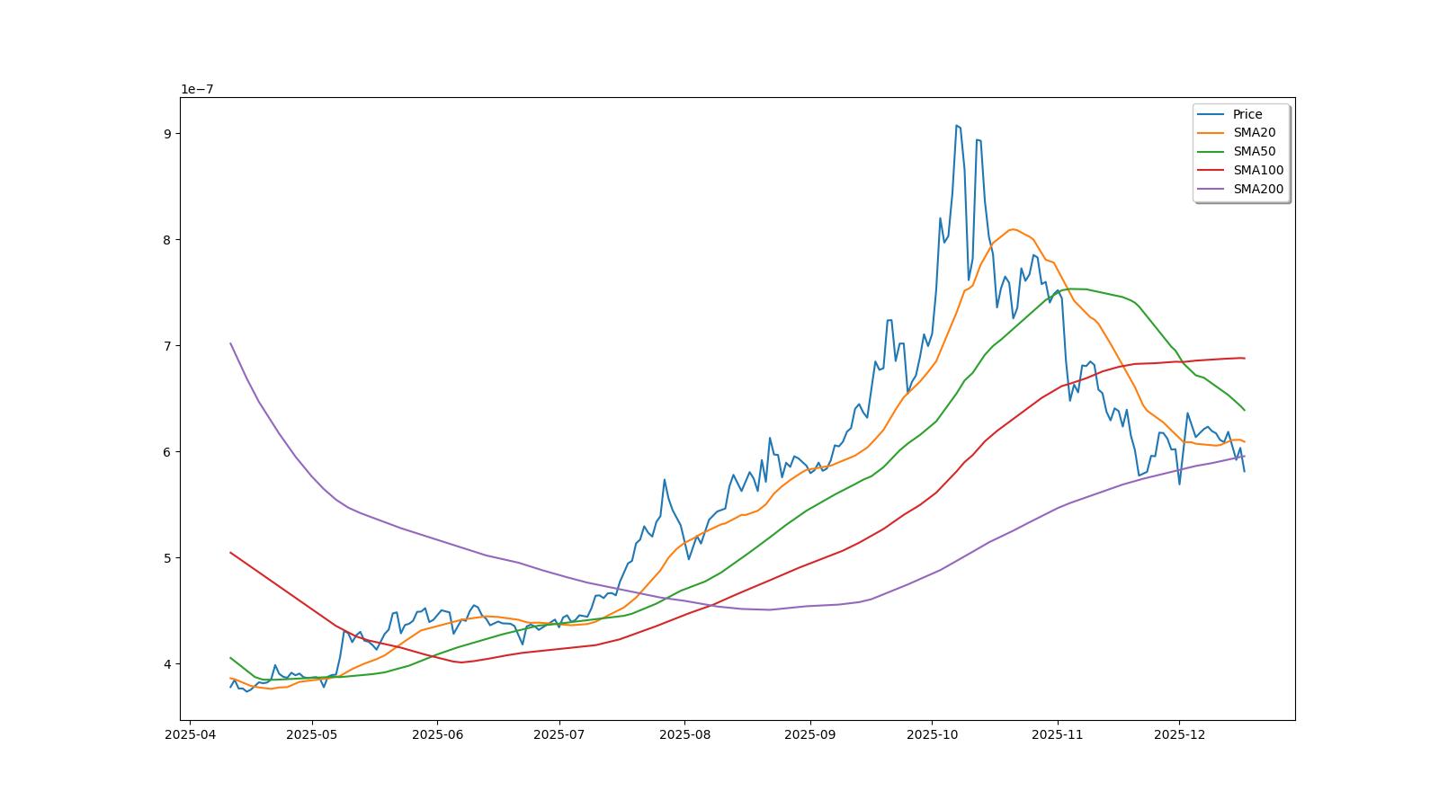 JOJO Simple Moving Averages