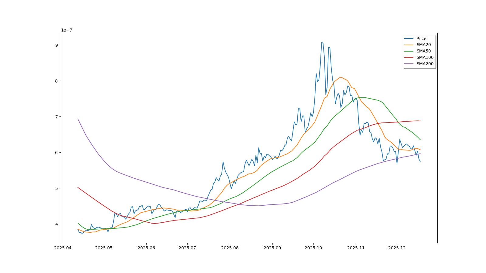JOJO Simple Moving Averages