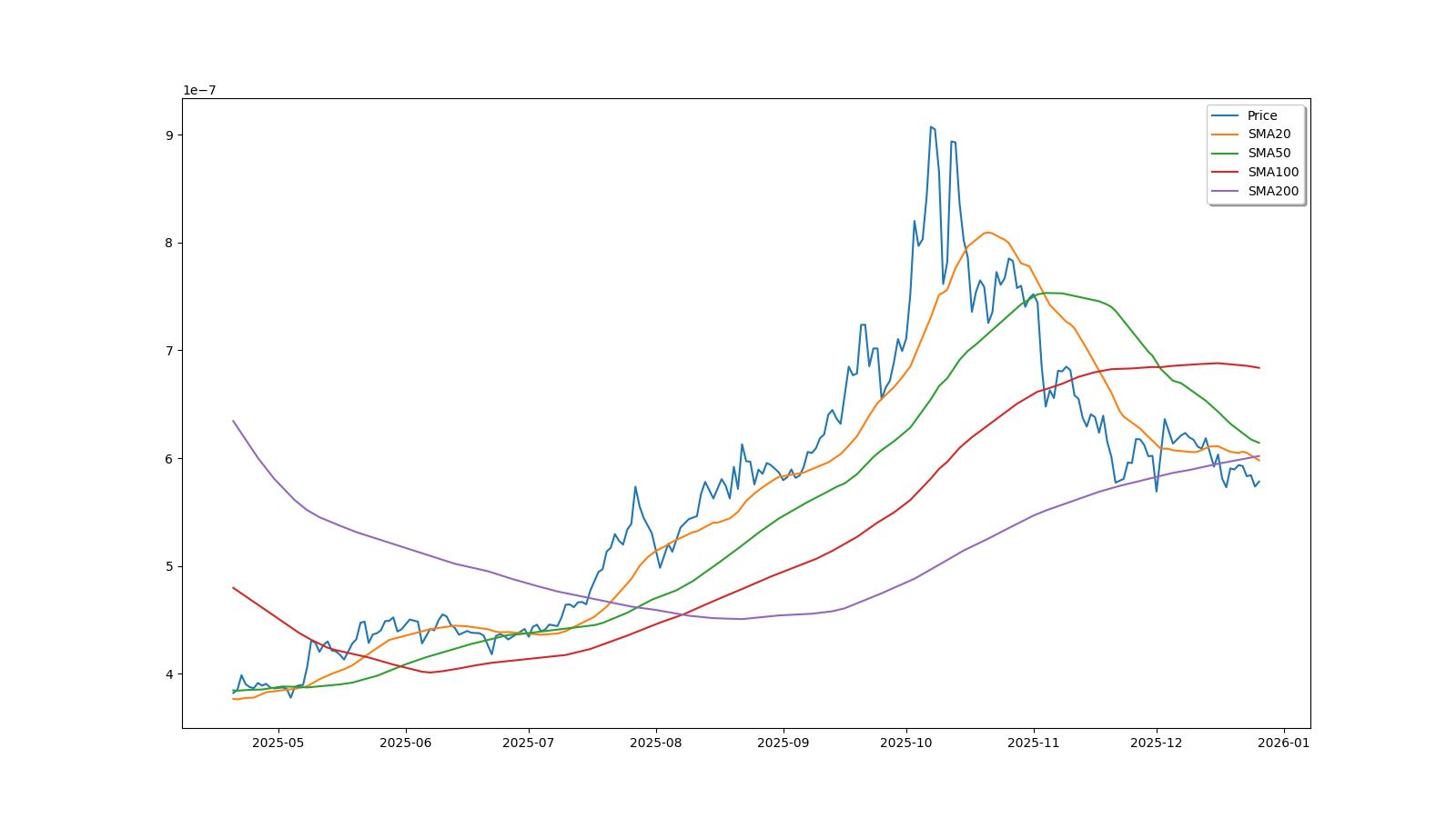JOJO Simple Moving Averages