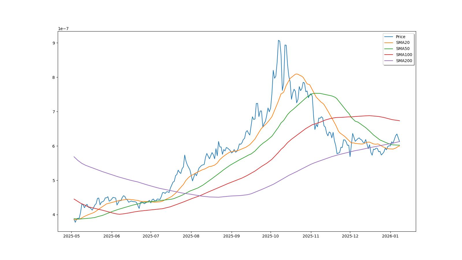 JOJO Simple Moving Averages