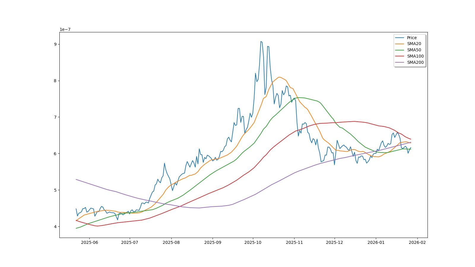 JOJO Simple Moving Averages