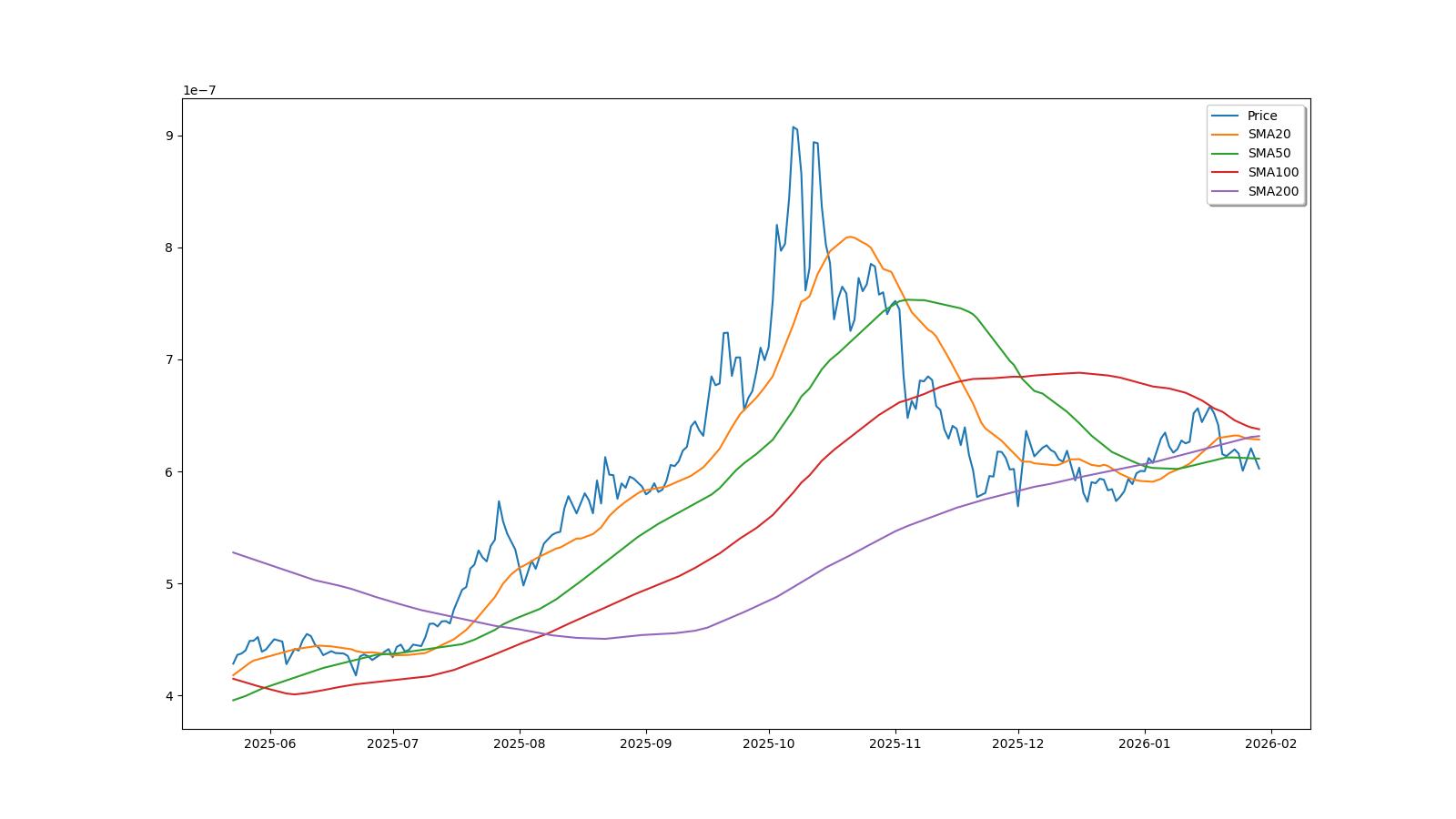 JOJO Simple Moving Averages