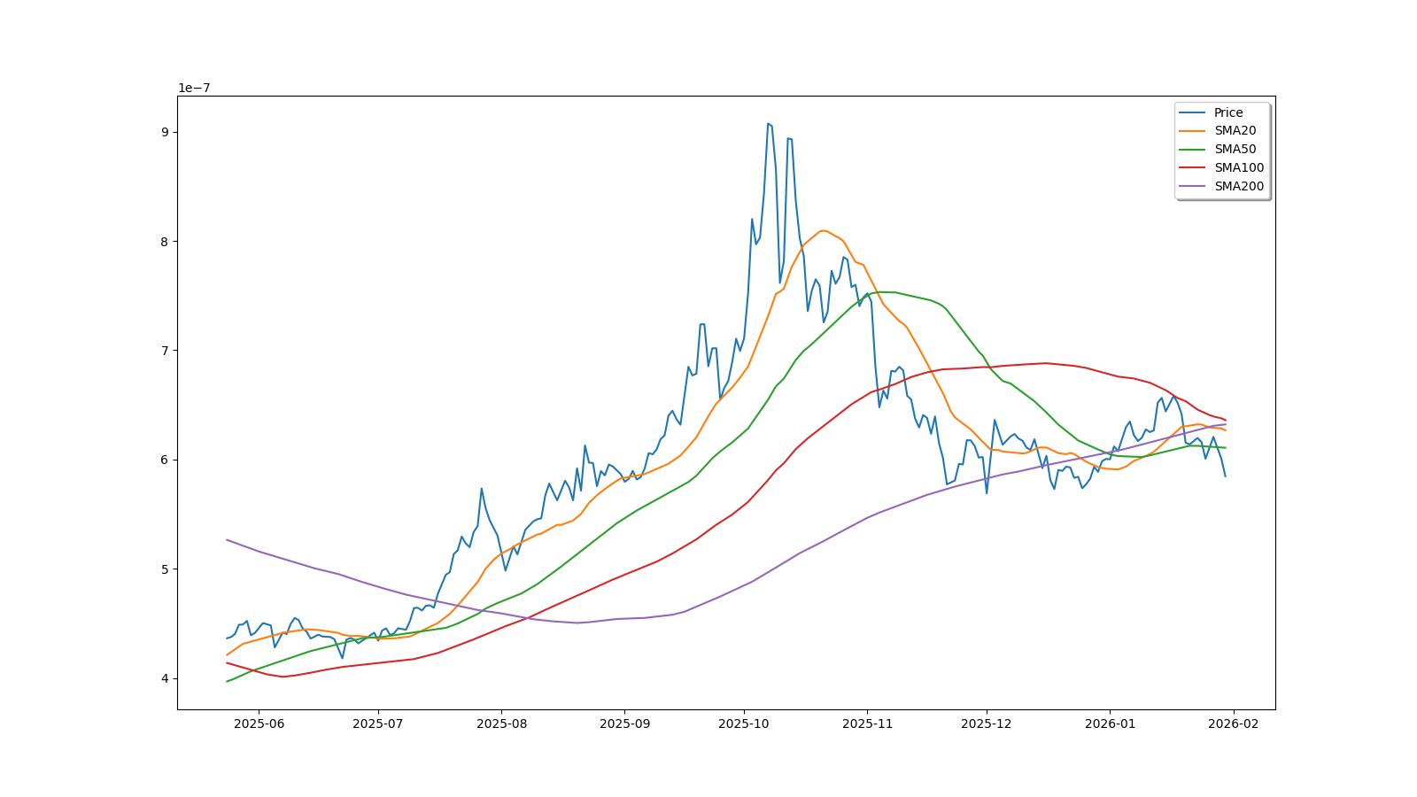 JOJO Simple Moving Averages