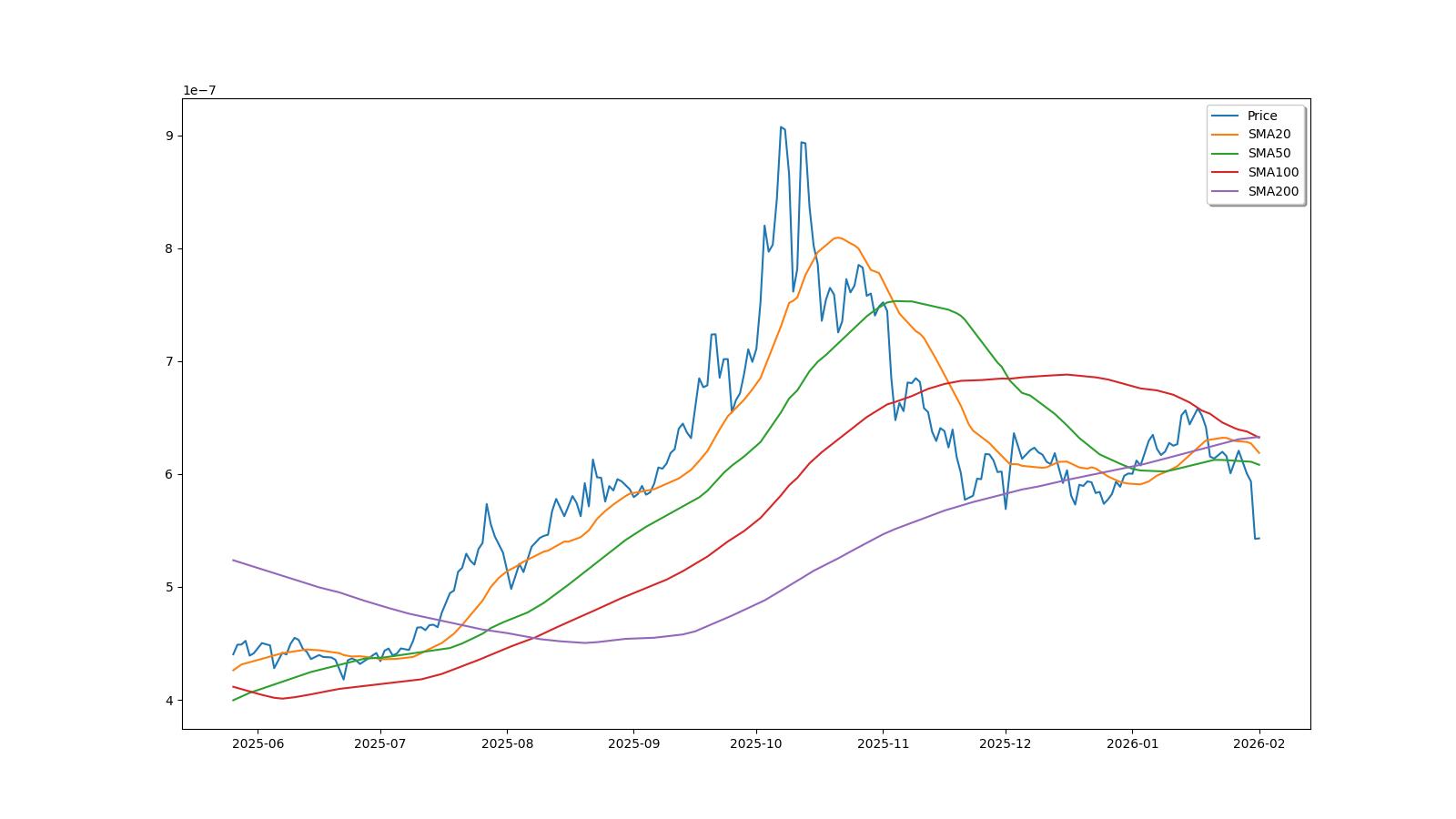 JOJO Simple Moving Averages