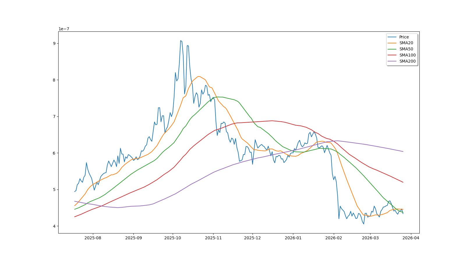 JOJO Simple Moving Averages