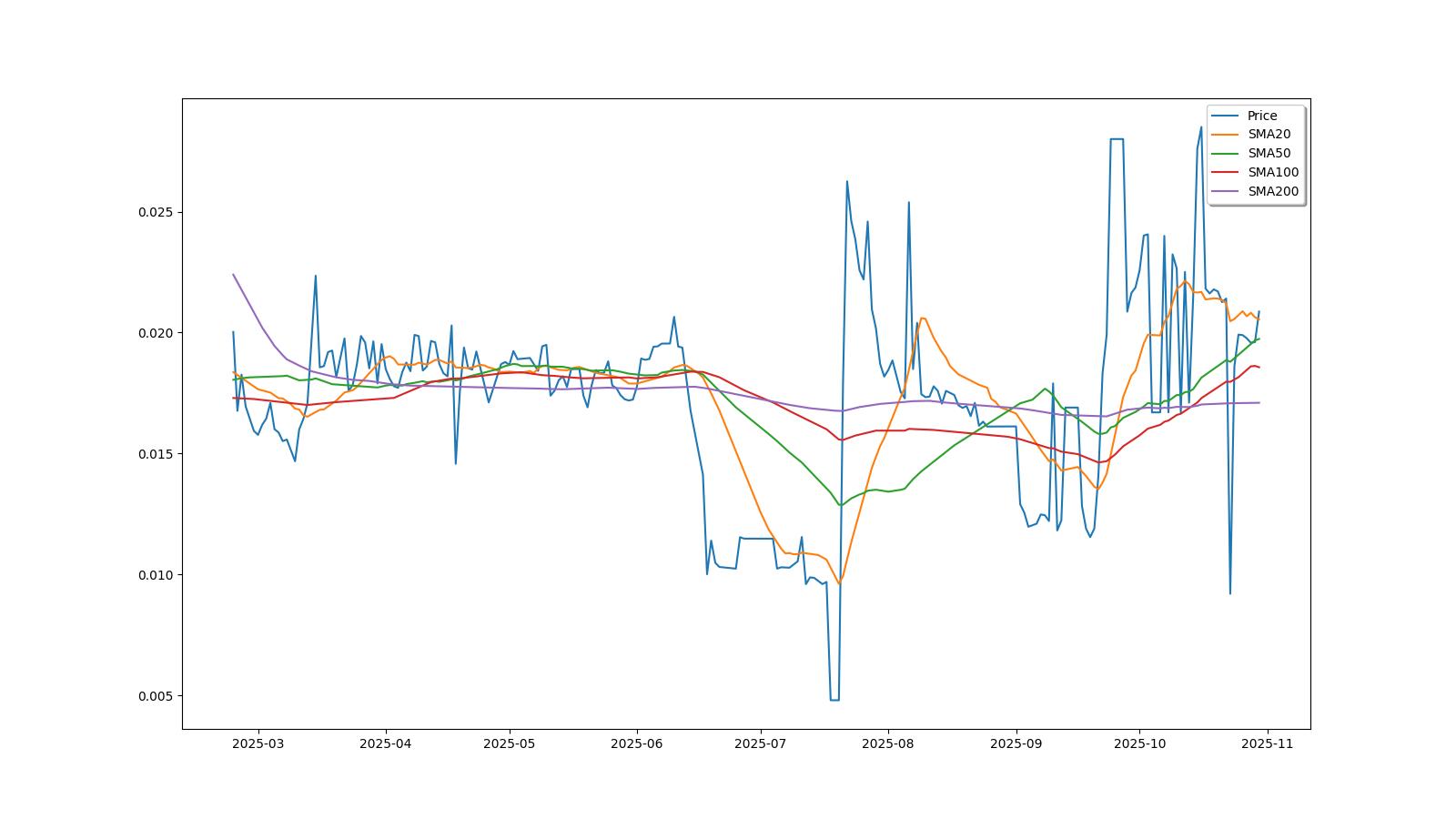 Joltify Simple Moving Averages