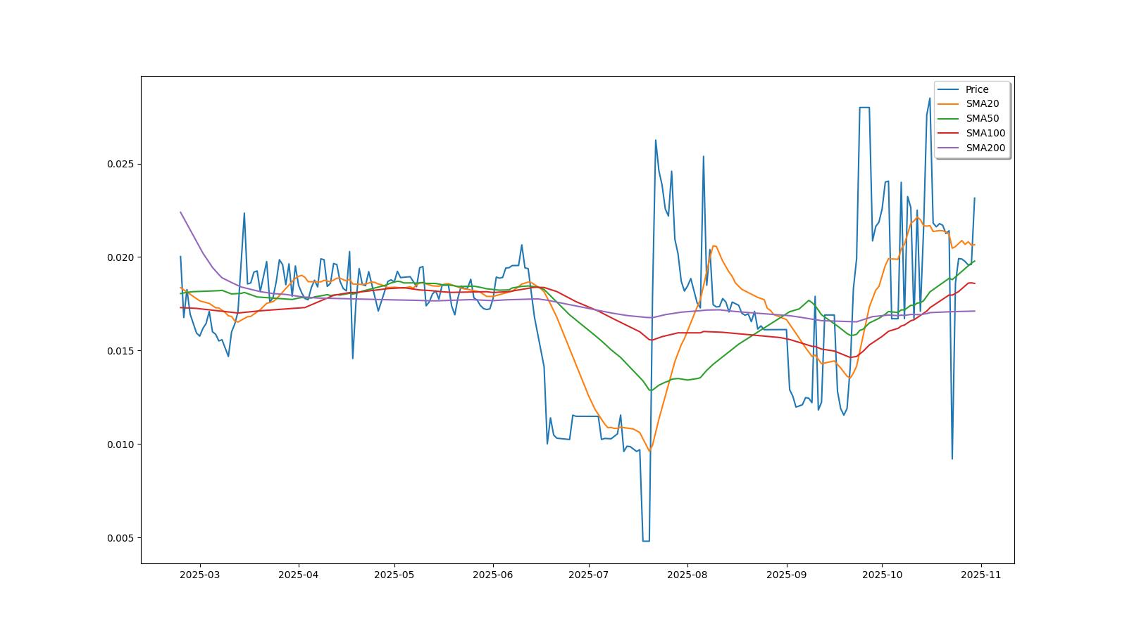 Joltify Simple Moving Averages