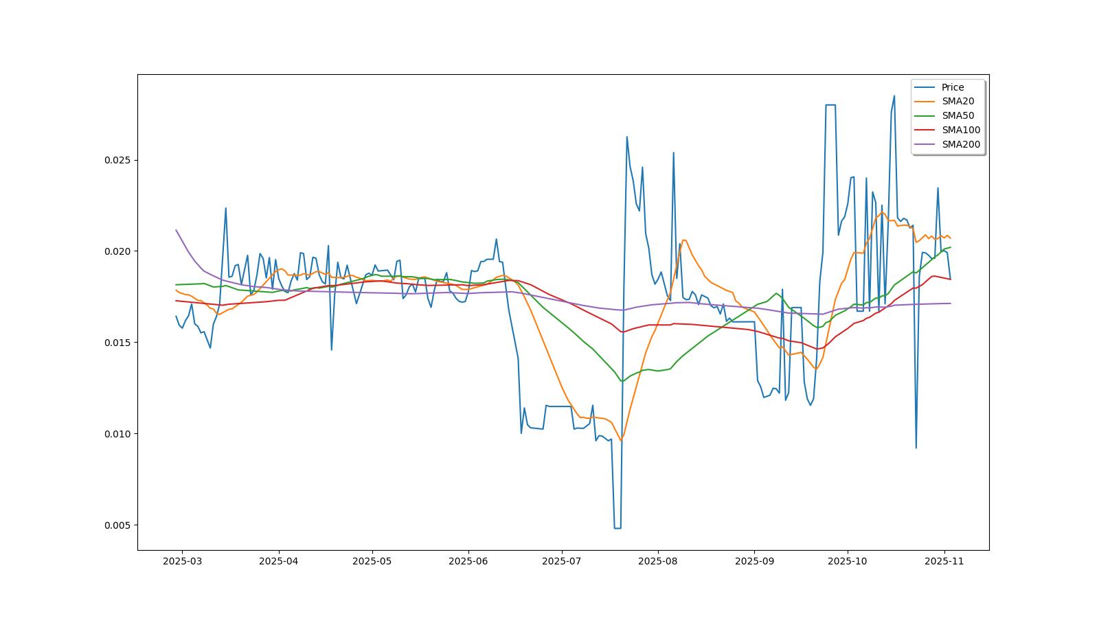 Joltify Simple Moving Averages