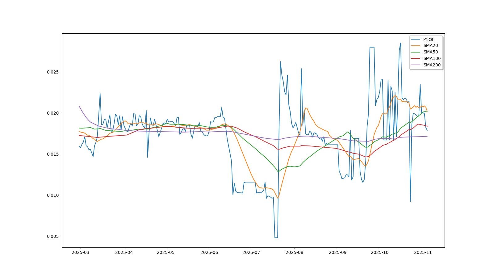 Joltify Simple Moving Averages