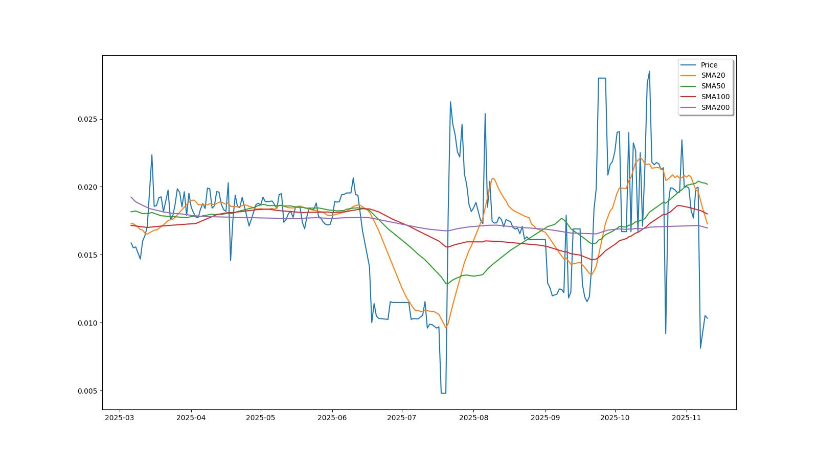 Joltify Simple Moving Averages