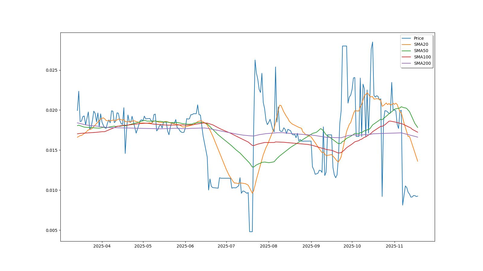 Joltify Simple Moving Averages