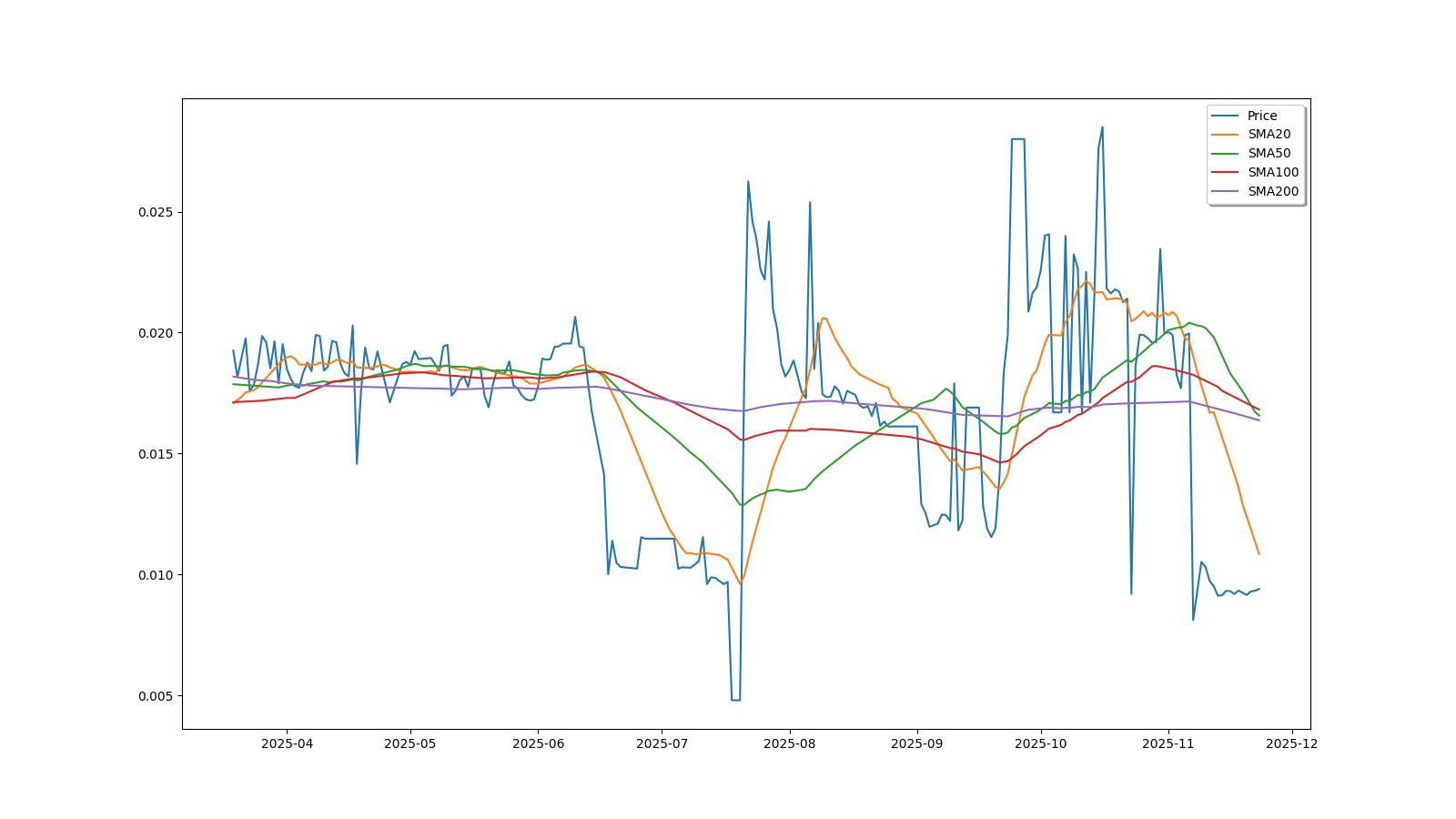 Joltify Simple Moving Averages