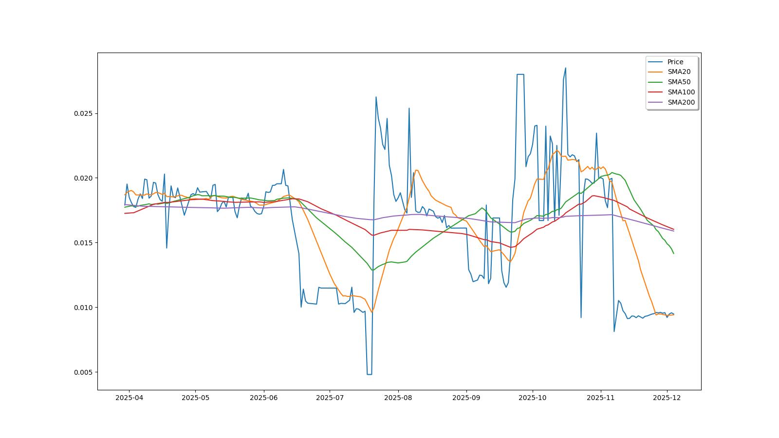 Joltify Simple Moving Averages
