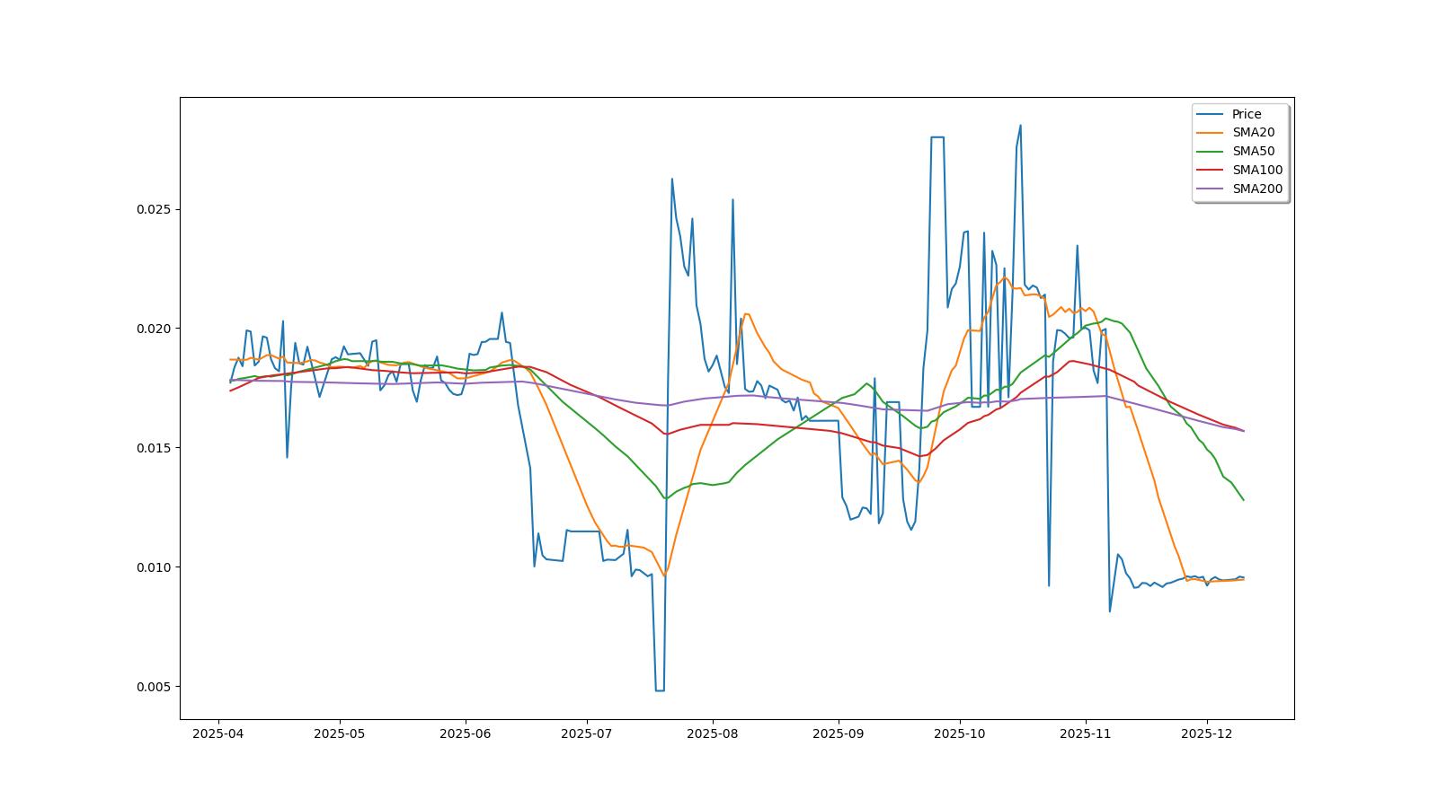 Joltify Simple Moving Averages