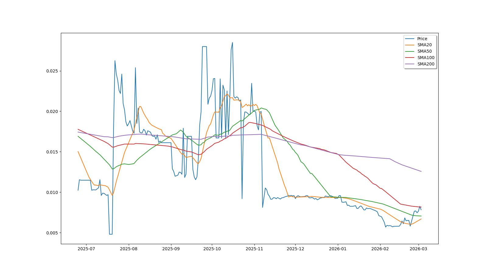 Joltify Simple Moving Averages