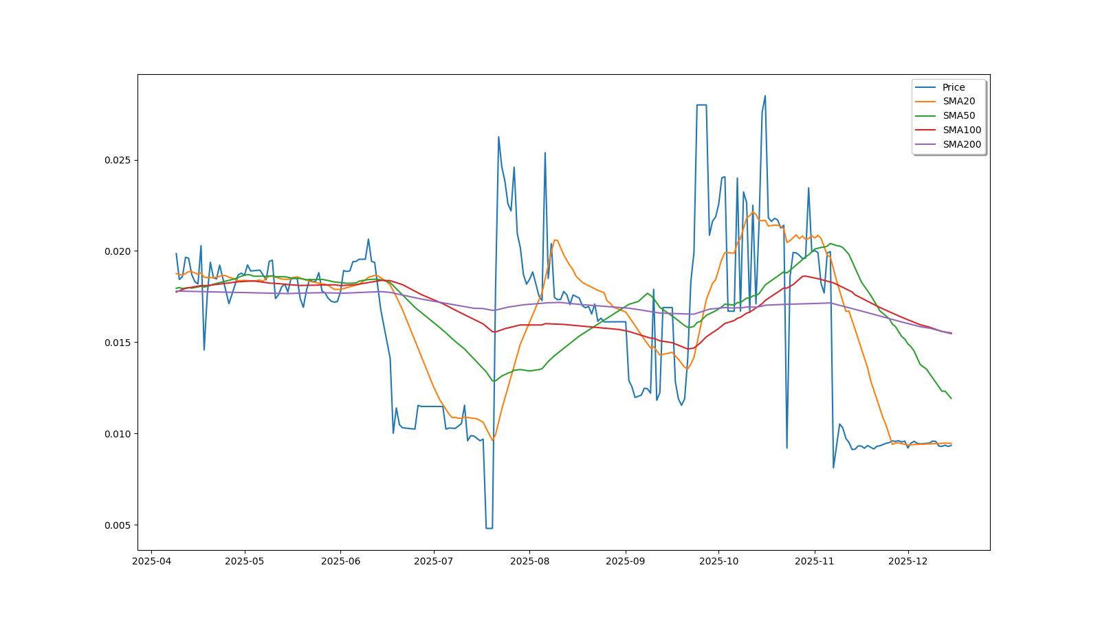 Joltify Simple Moving Averages