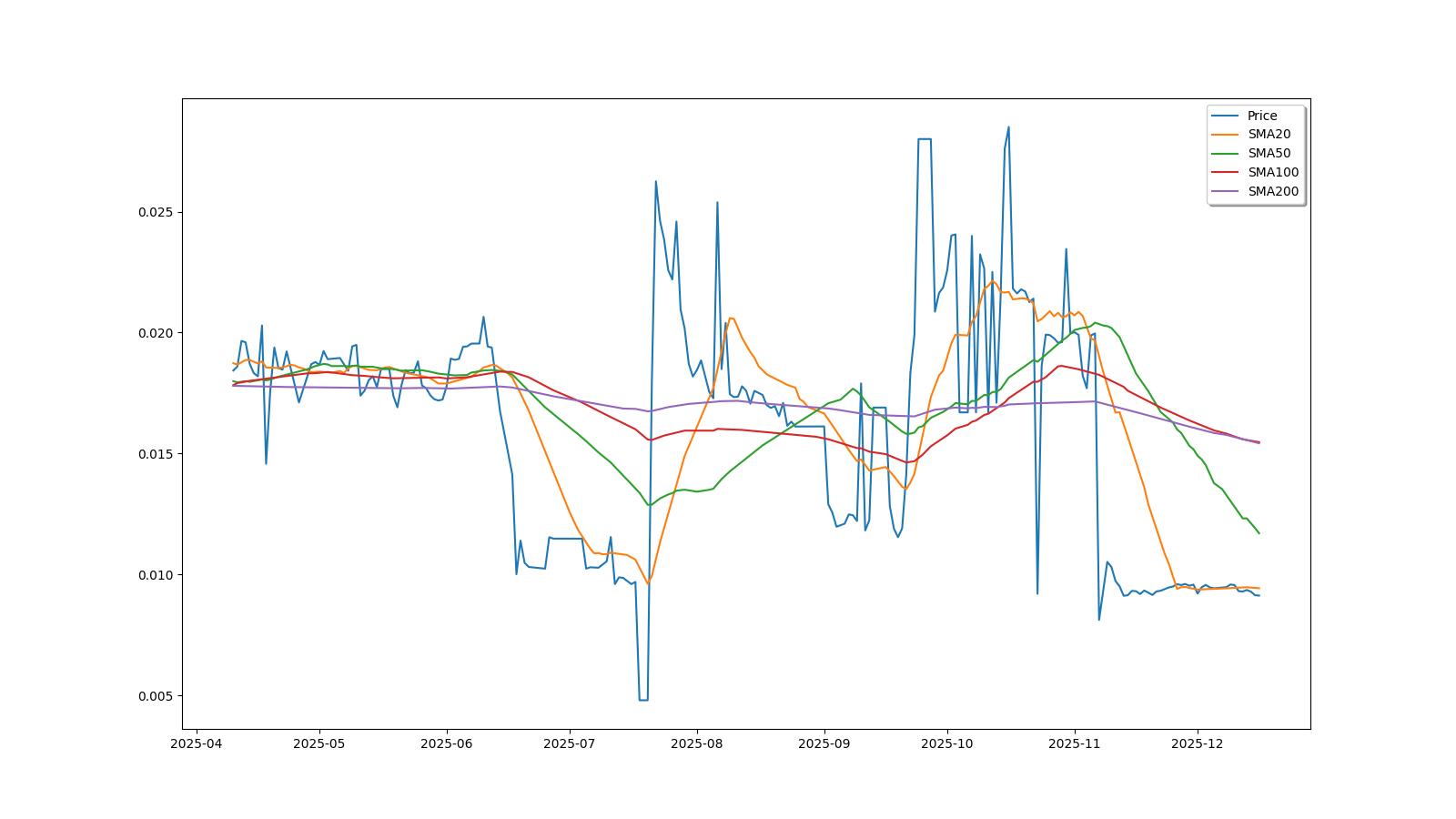 Joltify Simple Moving Averages