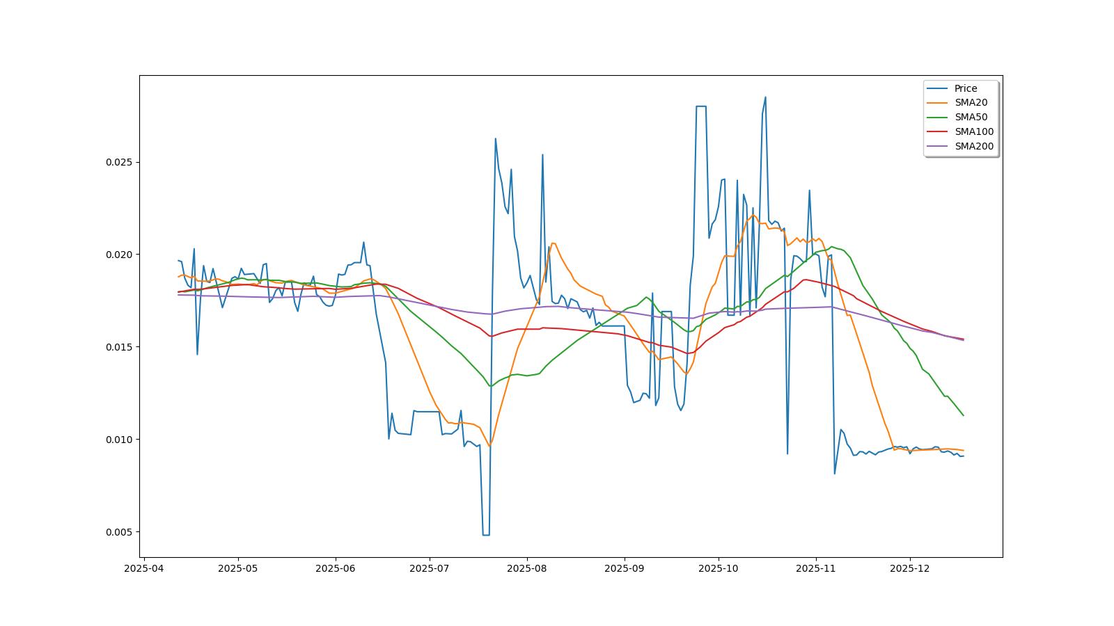 Joltify Simple Moving Averages
