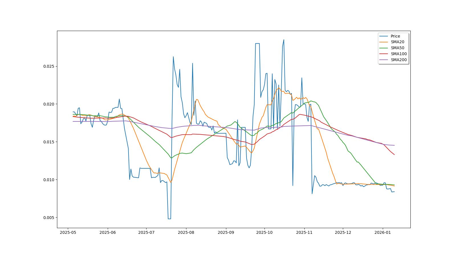 Joltify Simple Moving Averages