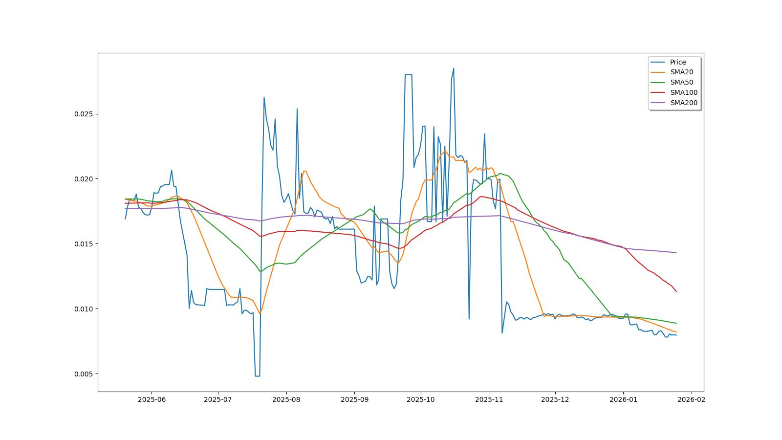 Joltify Simple Moving Averages