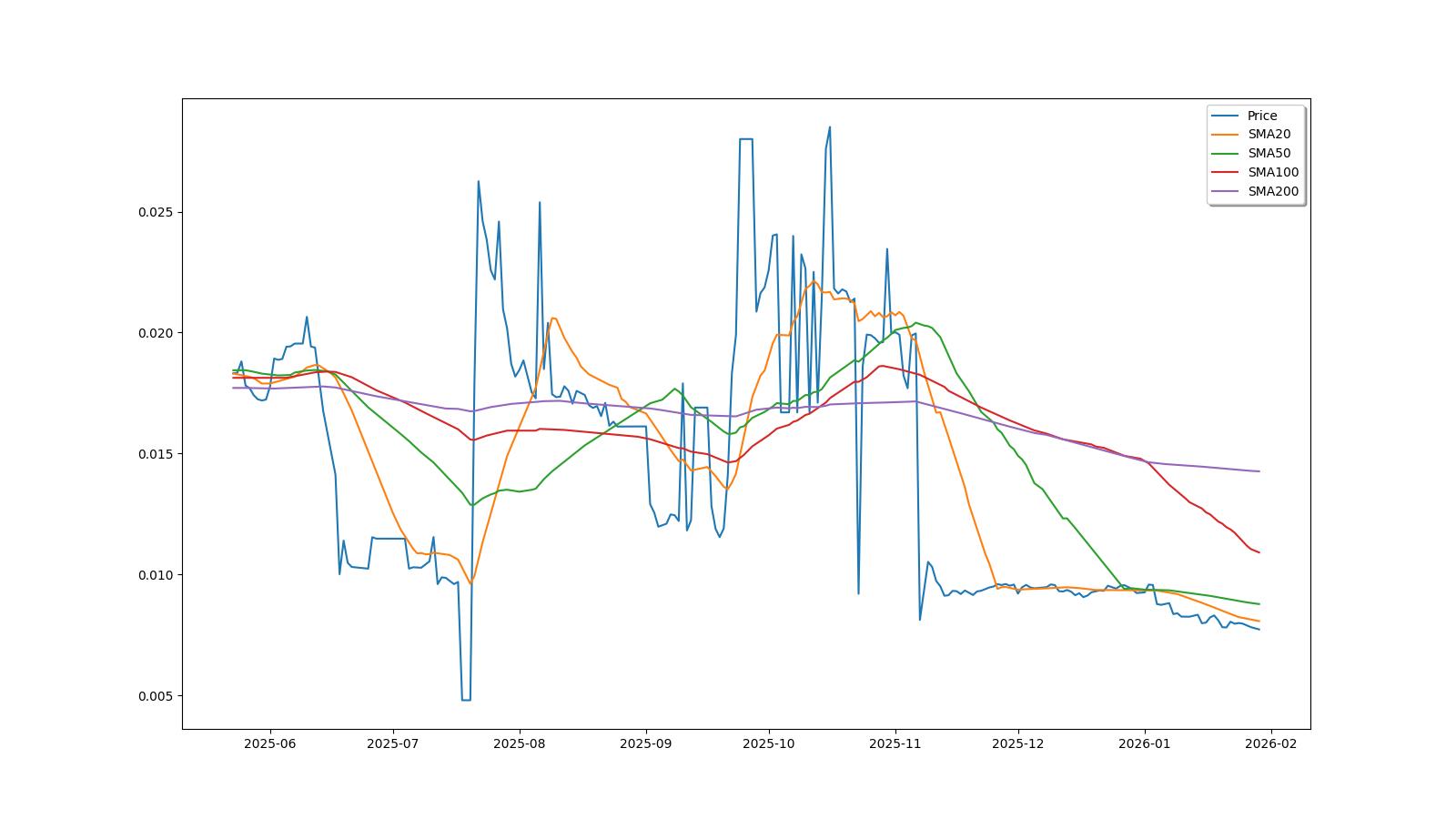 Joltify Simple Moving Averages