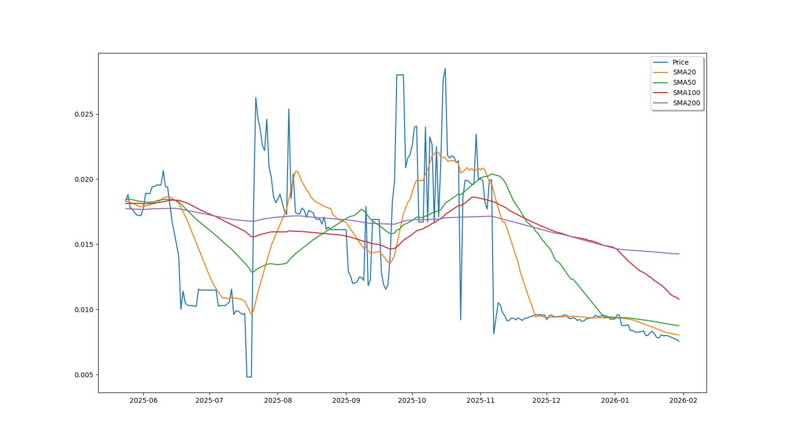 Joltify Simple Moving Averages