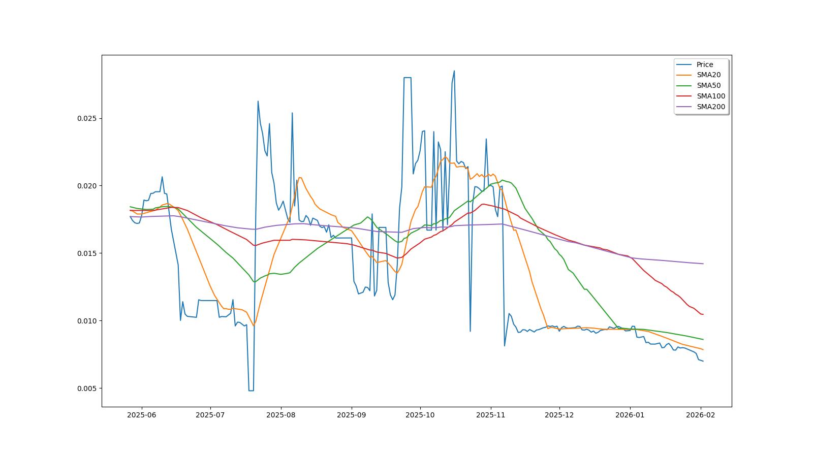 Joltify Simple Moving Averages