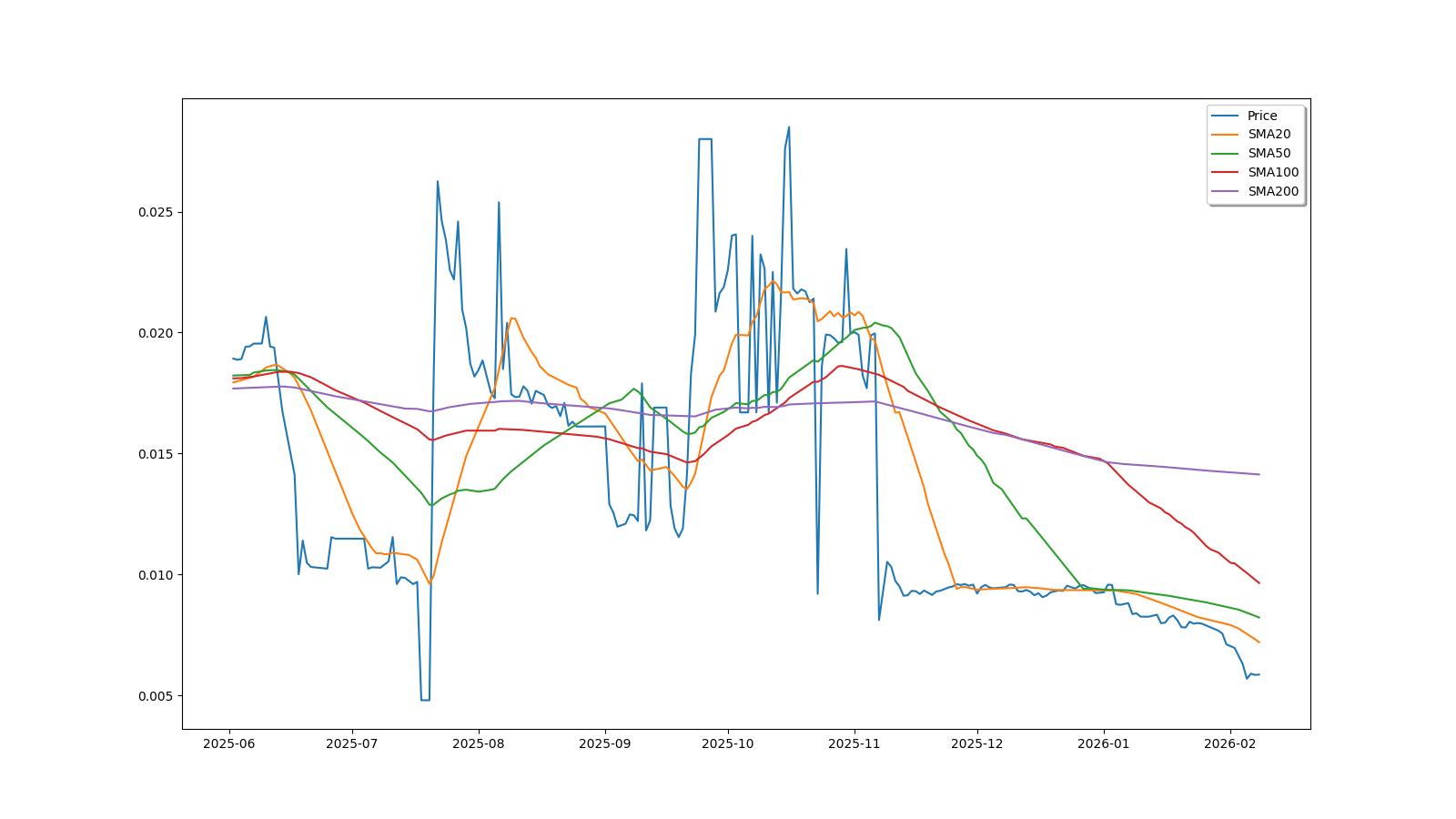 Joltify Simple Moving Averages