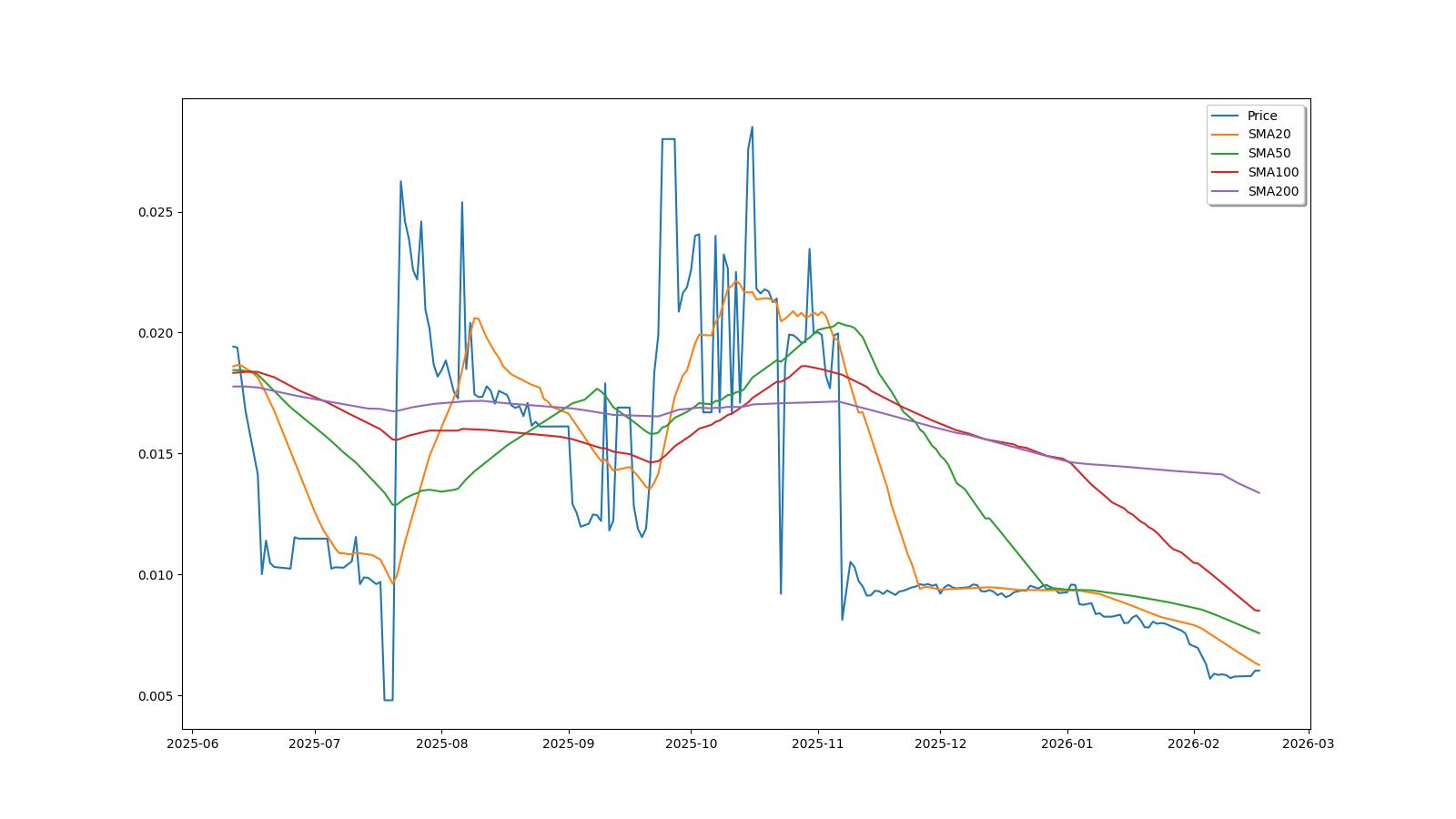 Joltify Simple Moving Averages