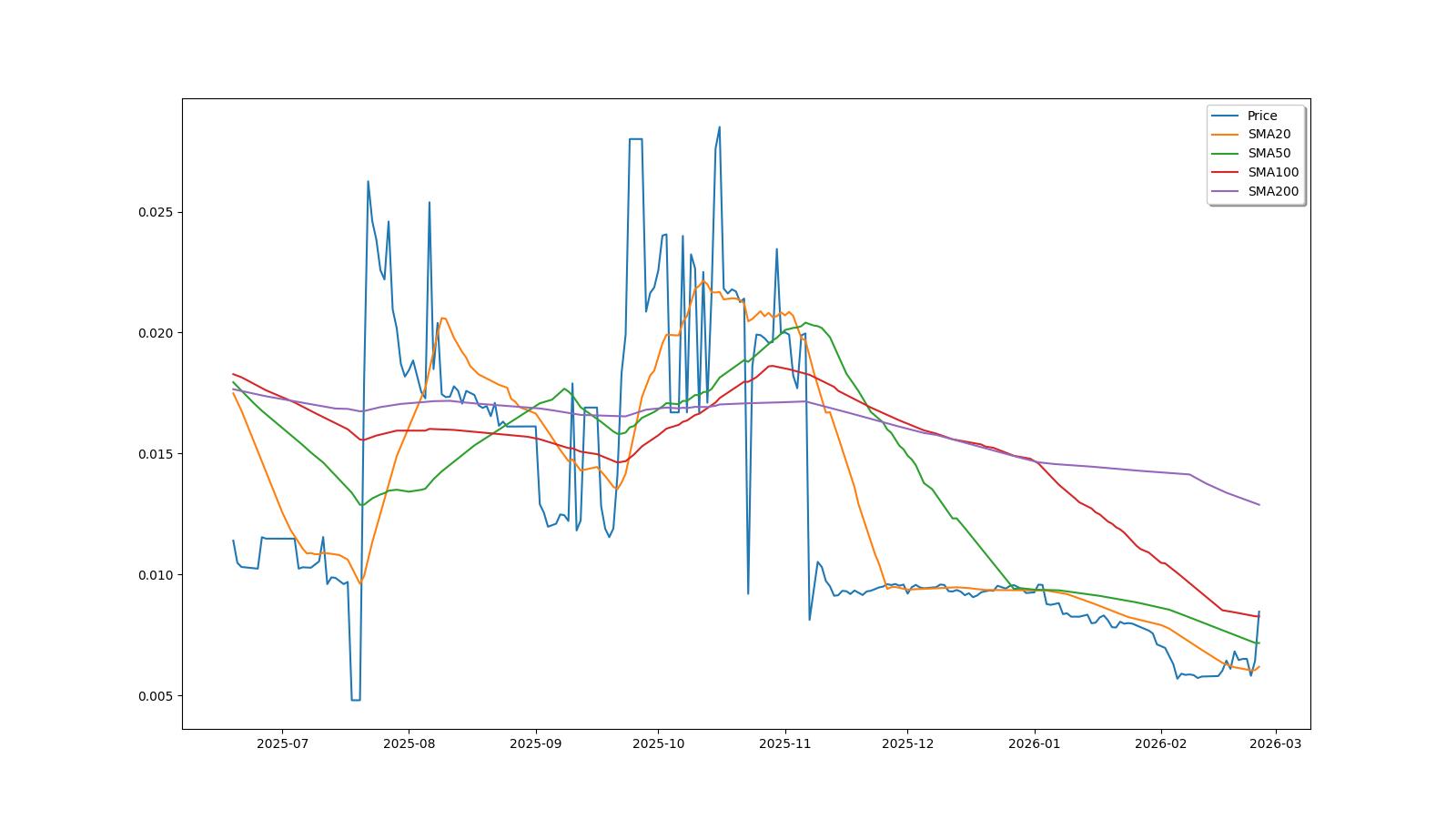 Joltify Simple Moving Averages