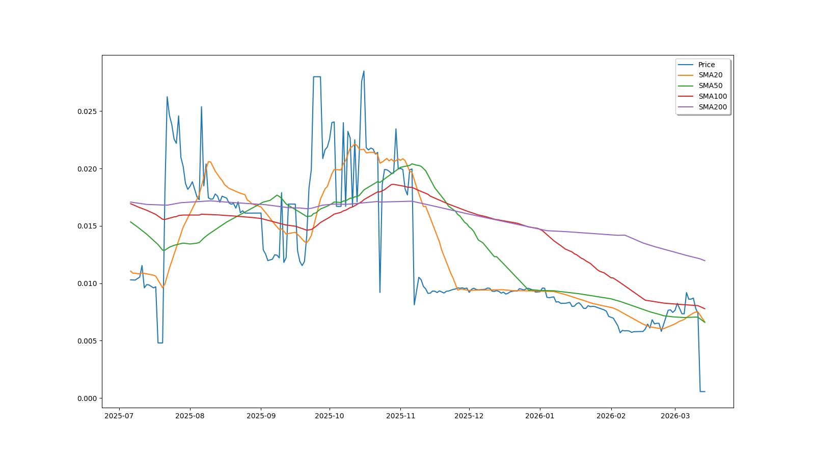 Joltify Simple Moving Averages