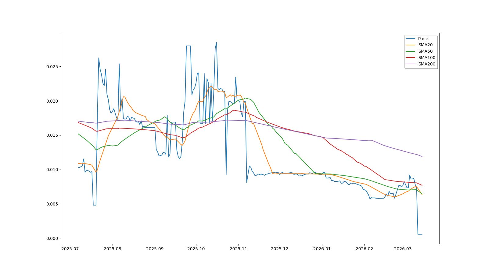 Joltify Simple Moving Averages