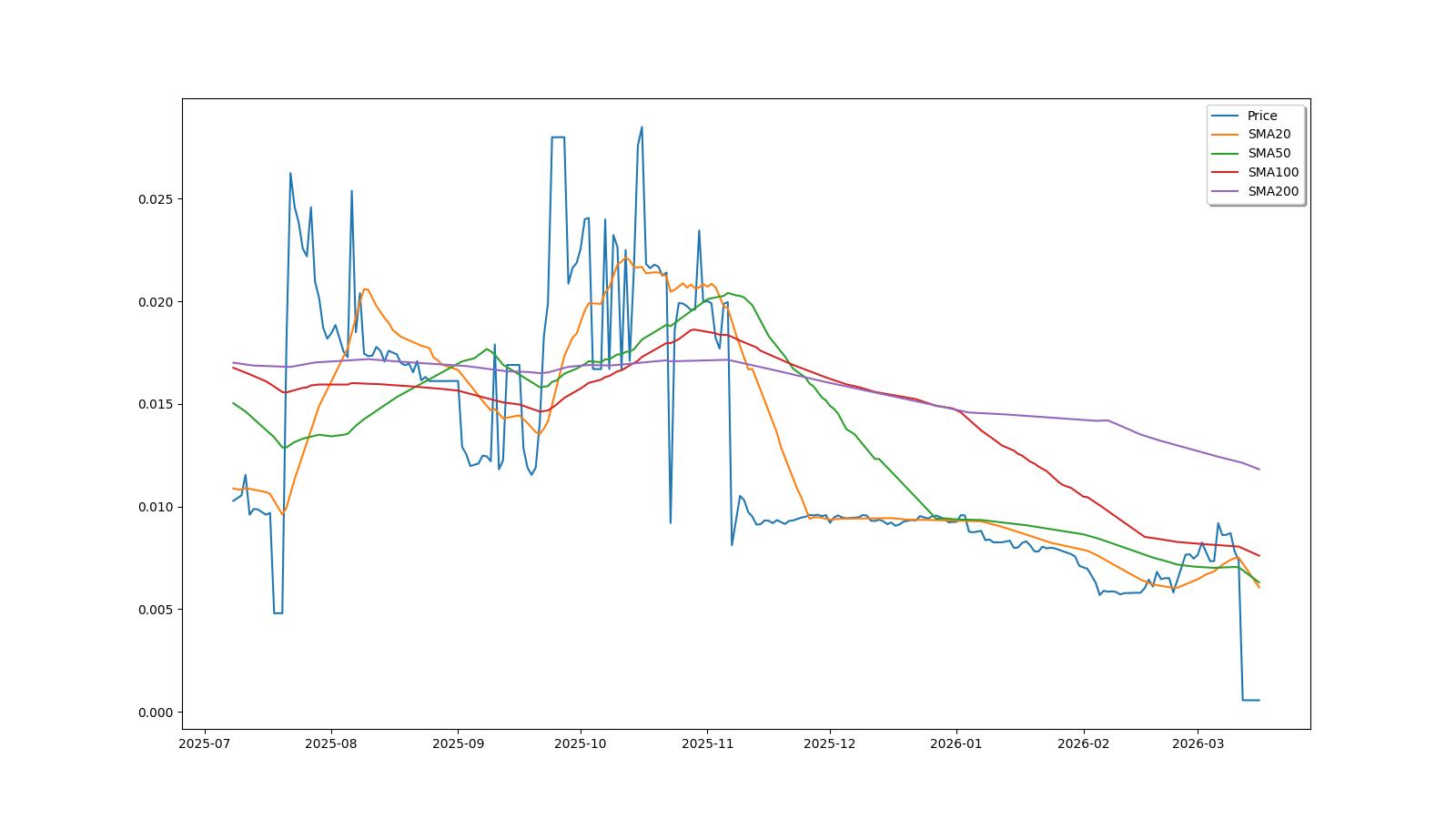 Joltify Simple Moving Averages