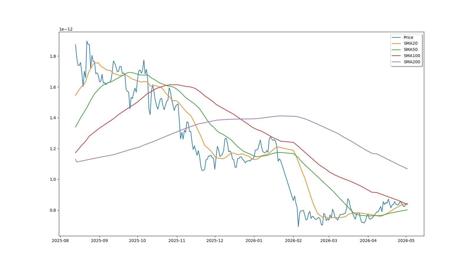 Jomon Shiba Simple Moving Averages