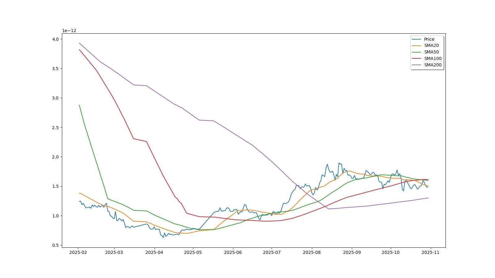 Jomon Shiba Simple Moving Averages