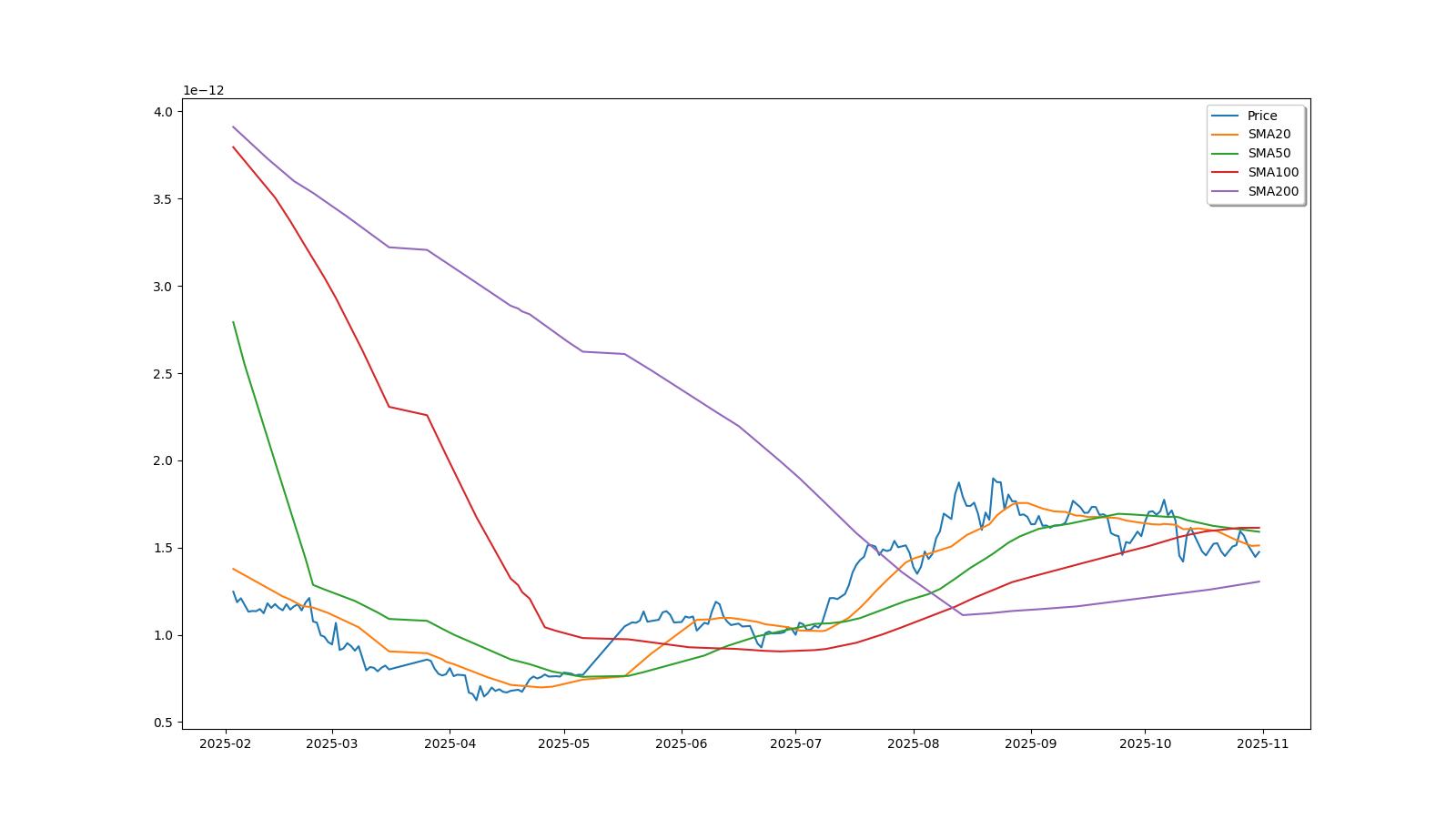 Jomon Shiba Simple Moving Averages