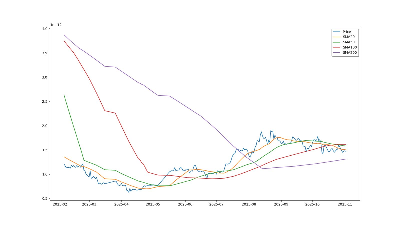 Jomon Shiba Simple Moving Averages
