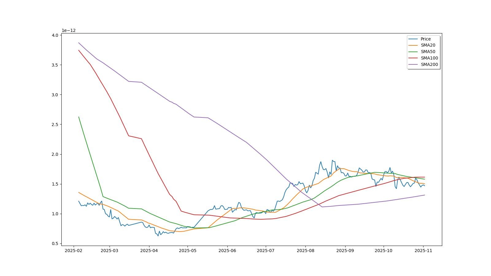 Jomon Shiba Simple Moving Averages